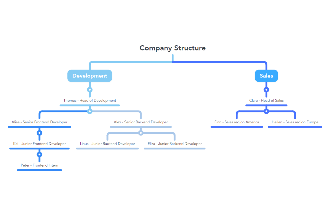 Customize Your Map's Layout – MindMeister Help